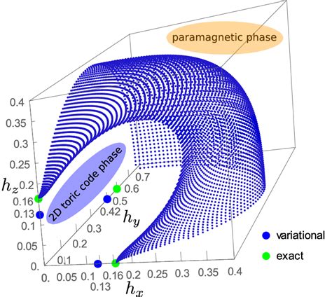 Quantum Phase Diagram Of The 2d Toric Code In A Uniform Magnetic Field