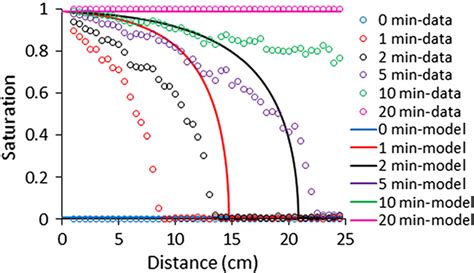 Observed Saturation Profiles Open Circles And Simulated Curves Solid Download Scientific