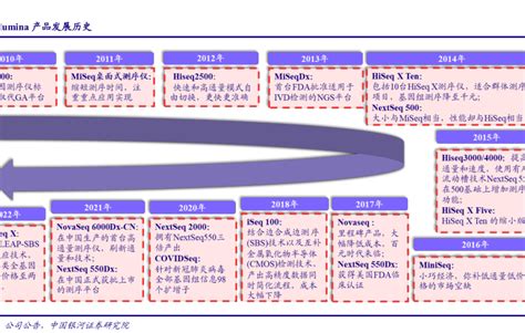 不同测序技术的成本和收贵比较 2023年08月 行业研究数据 小牛行研