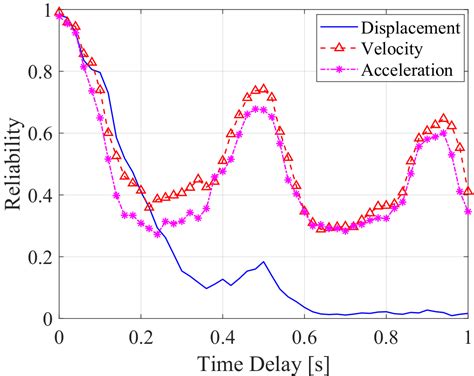 Stochastic Semi Active Control Method Of Structure Based On Magnetorheological Dampers