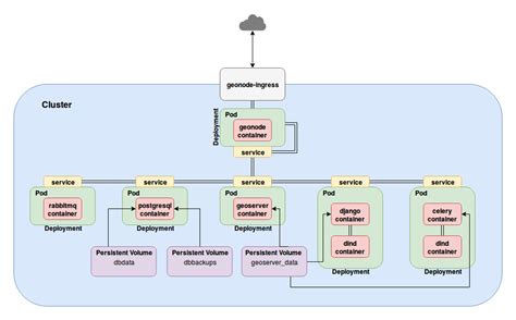 gnip 58 add kubernetes deployment · issue 3924 · geonode geonode · github