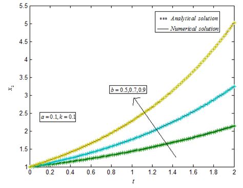 2 X Versus Dimensionless Time T The Curves Are Plotted Using The