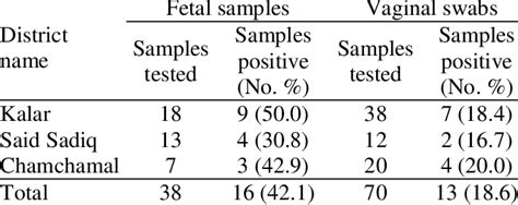 Pcr Results For The Detection Of Campylobacter Fetus In Aborted Fetuses Download Scientific