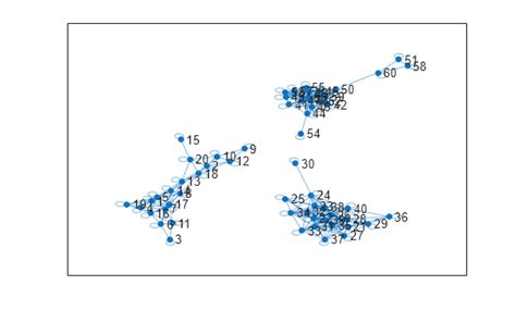 Partition Data Using Spectral Clustering Matlab Simulink