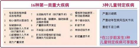 哪个才是真正的少儿重疾险。友邦全佑倍呵护vs同方多倍保 知乎