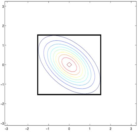 Why Are Contours Of A Multivariate Gaussian Distribution Elliptical Cross Validated