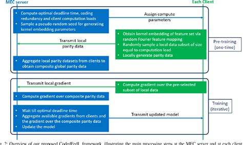 Figure 2 From Coded Computing For Low Latency Federated Learning Over