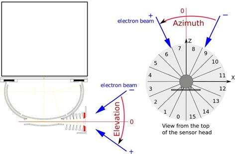 Definition Of The Elevation And Azimuth Angles For Full Calibration Of