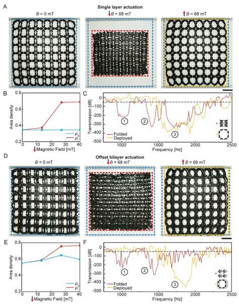 Metasurfaces Made Of A Single Layer Array And Two Offset Layers A Download Scientific