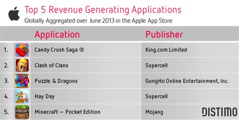 Games Top The List Of Highest Revenue Generating Apps In June Business Insider