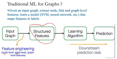 图计算：图表示学习图学习的相似度 Csdn博客