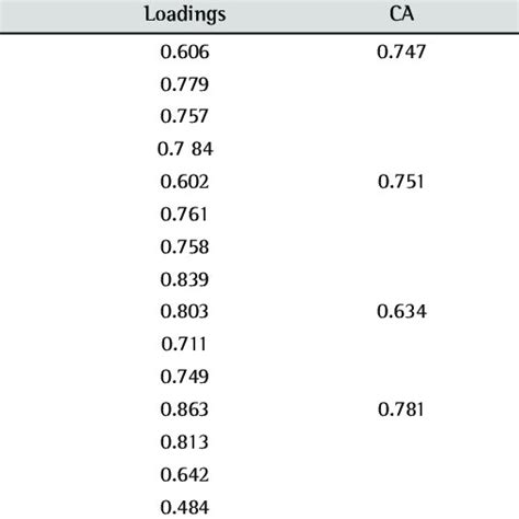 Convergent Validity And Reliability Results Download Scientific Diagram