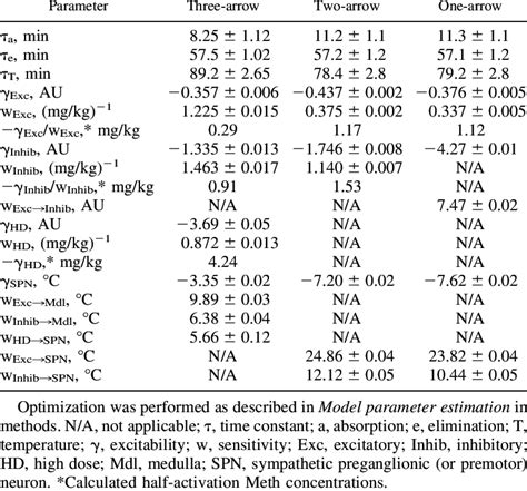 Optimal Model Parameters With Standard Errors Model Download Table