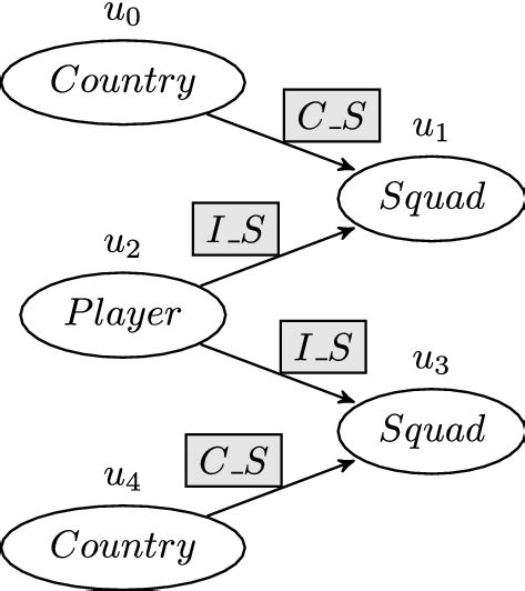 An Example For A Path Query “find The Players Who Join The Squad Of Download Scientific