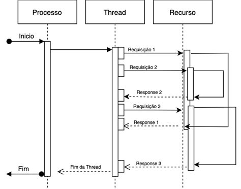Programação Assíncrona O Que é E Como Utilizá La