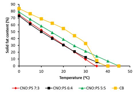 The Solid Fat Content Of Cbs Rich In Monolaurin For Various Ratios Of