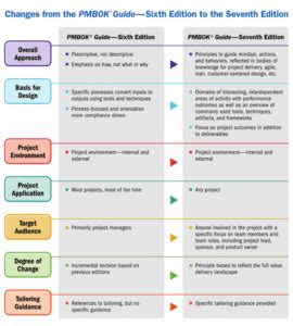 The PMBOK Guide Seventh Edition Summary Project Management Articles Webinars Templates