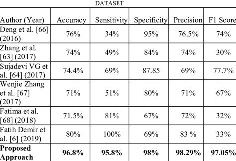 Comparative Evaluation Of Cnn Models With Pascal Download Scientific