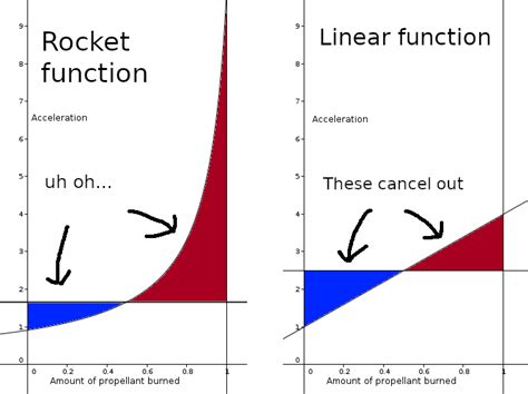 Rockets How To Account For Burned Fuel Mass When Calculating Spacecraft Acceleration Space