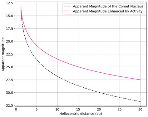 Incorporating Cometary Activity — Sorcha 0 1 Dev312 G85fd358 Documentation