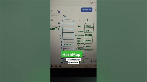 Java Interview Questions On Hashmap 👇 Javainterview Hashmap