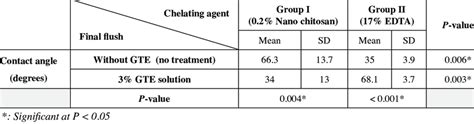 Mean Values And Standard Deviation Sd Of Contact Angle ° Of Dentin Download Scientific