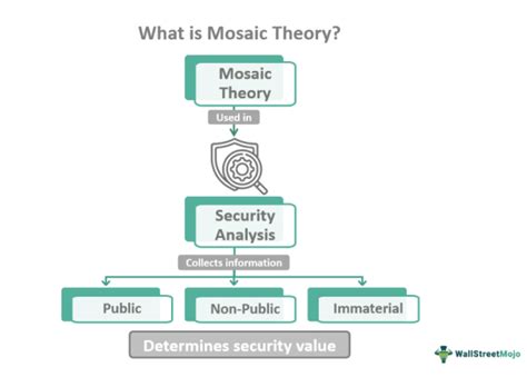 Mosaic Theory What Is It Explained Examples Importance