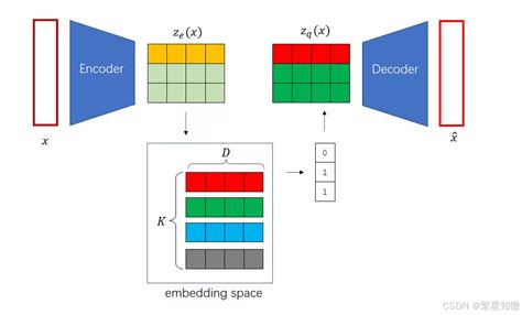 【机器学习】vq vae（vector quantized variational autoencoder） csdn博客