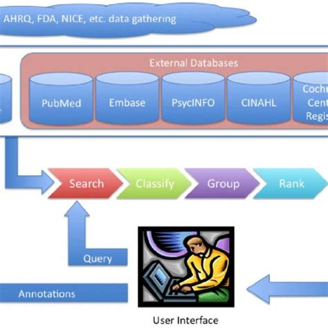 Text Mining Pipeline Architecture To Support Evidence Based Systematic Download Scientific