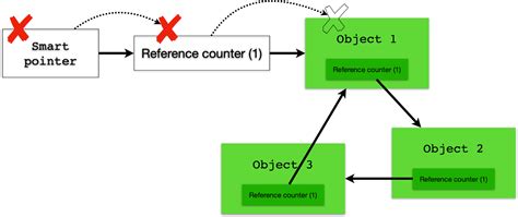 Modern Memory Management Using Smart Pointers In C23 — Part 2 Shared Pointers Incredibuild