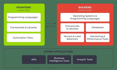 Tech Stack Diagram Charts Diagrams Graphs