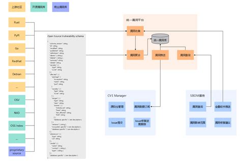 基于sbom的开源社区软件供应链安全解决方案 Openeuler社区