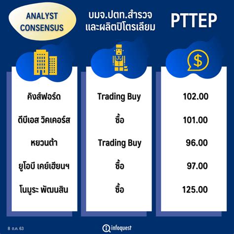 เชียร์ ซื้อ Pttep กำไร Q3 63 ฟื้น ลุ้นราคาน้ำมันดีหากโควิดคลี่คลาย อินโฟเควสท์