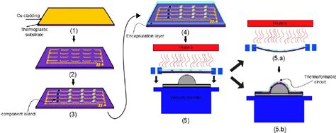 Figure 1 From Arbitrarily Shaped Rigid And Smart Objects Using Stretchable Interconnections