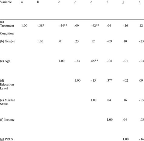 Pearson And Point Biserial Correlation Coefficients Among Variables