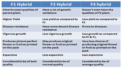 Difference Between F1 F2 F3 Kitchen Home Gardener