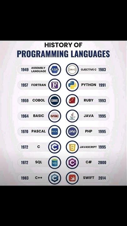 History Of Programming Languages Youtube