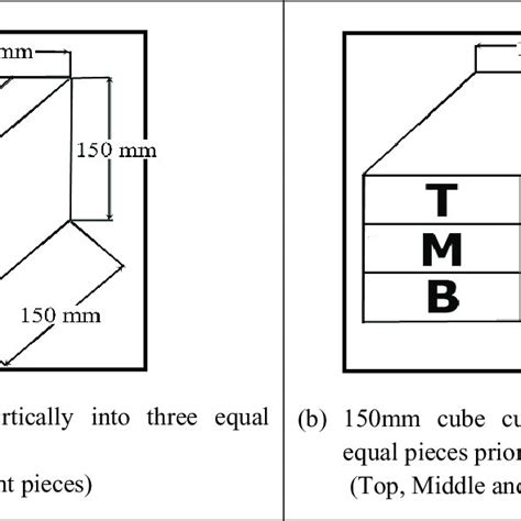 150mm Cube Cut Vertically And Horizontally Into Three Zones Download Scientific Diagram