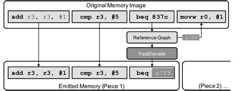 Emitting The Final Opcodes To Memory Download Scientific Diagram