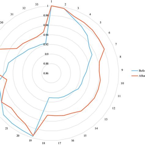 Voltage Profile Before And After Reconfiguration Based On Ann For Ieee Download Scientific