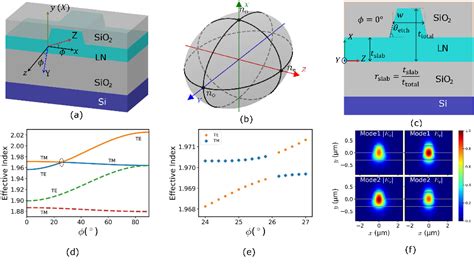 Figure 1 From Polarization Coupling Of X Cut Thin Film Lithium Niobate Based Waveguides
