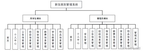 （附源码）ssm新生报到管理系统java计算机毕业设计项目 Csdn博客