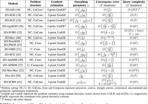 A Primer On Zeroth Order Optimization In Signal Processing And Machine Learning Paper And Code