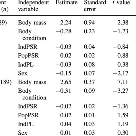 Results Of Mixed Models Incorporating The Variance And Covariance