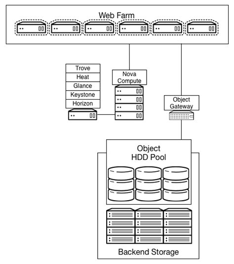 Storage Cloud — Arch Design 0 0 1 Dev22 Documentation