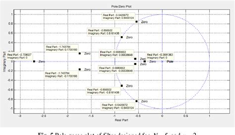 figure 5 from coefficient quantization effects on new filters based on