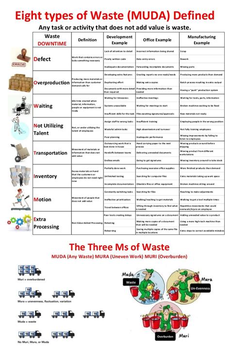 The Three Types Of Waste And What They Mean Them