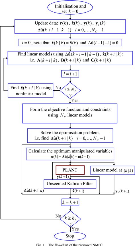 Figure 1 From Real Time Nonlinear Model Predictive Control For Fast Systems Semantic Scholar