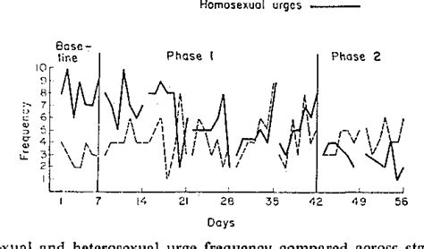 Figure 1 From Sequential Phases Of Covert Reinforcement And Covert Sensitization In The