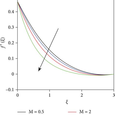 Radial Velocity Profiles For Magnetic Field Parameter M Download